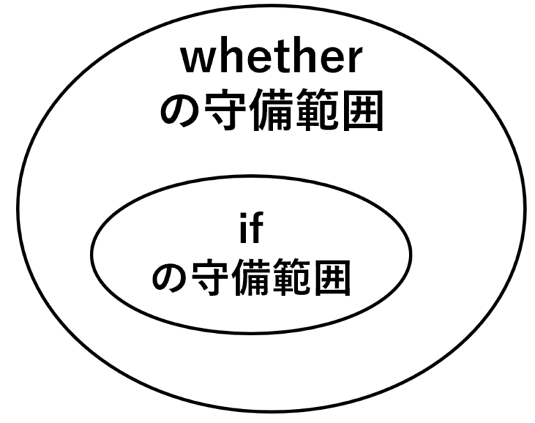 かどうか】whetherとifの違い・使い分けとは【名詞節】 - 死ぬほどわかる英文法ブログ