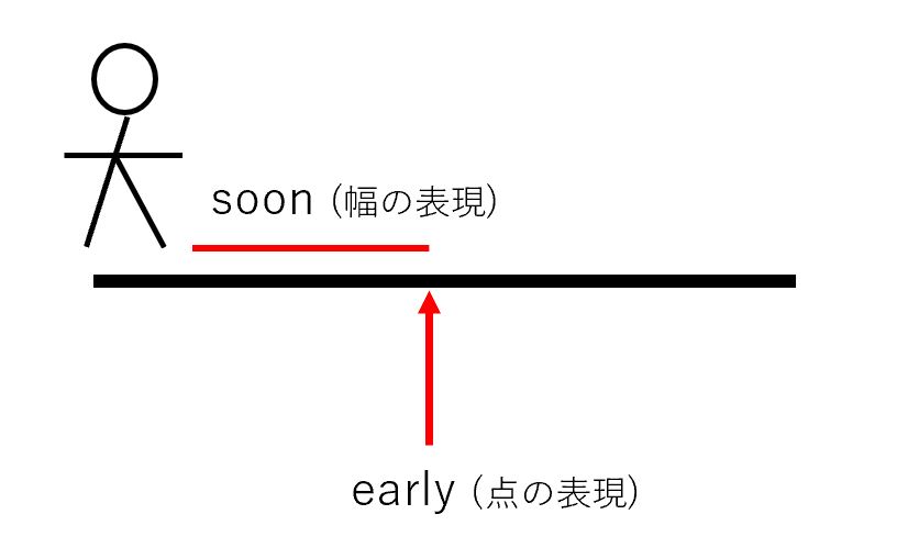【イメージ理解】How soonとHow earlyの意味の違いとは？ -例文付 - 死ぬほどわかる英文法ブログ