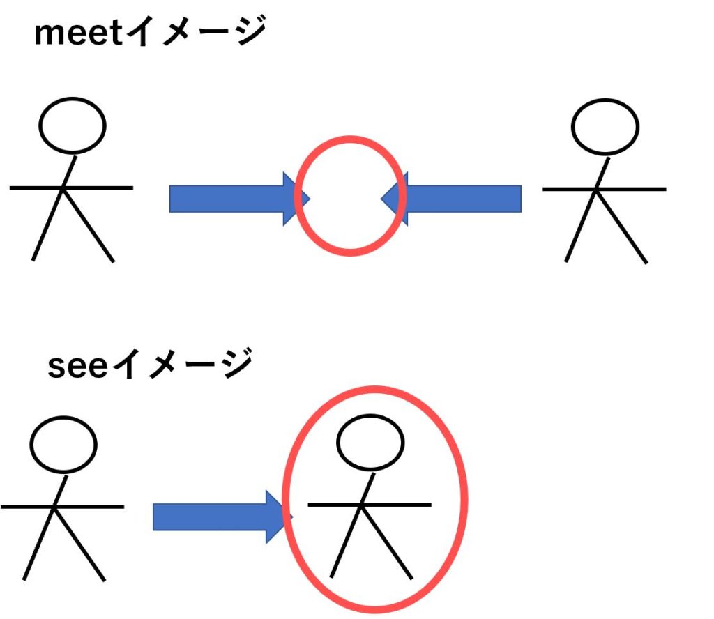 【イメージ理解】see/meet/encounter/come across「会う」の意味/用法の違いとは - 死ぬほどわかる英文法ブログ