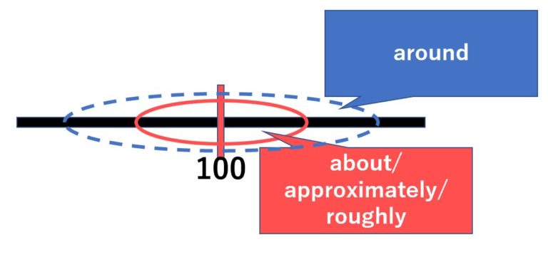 【イメージ図】about/around/approximately/almost/nearly/roughly -意味の違い - 死ぬほど ...