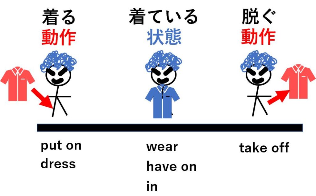 着る”を英語で】put on/wear/in/take off/dress/have…の違いとは - 死ぬほどわかる英文法ブログ
