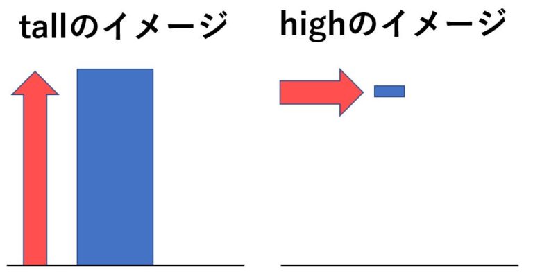 【イメージで理解】「tall/high: 高い」の違いとは？【3分で読める】 - 死ぬほどわかる英文法ブログ