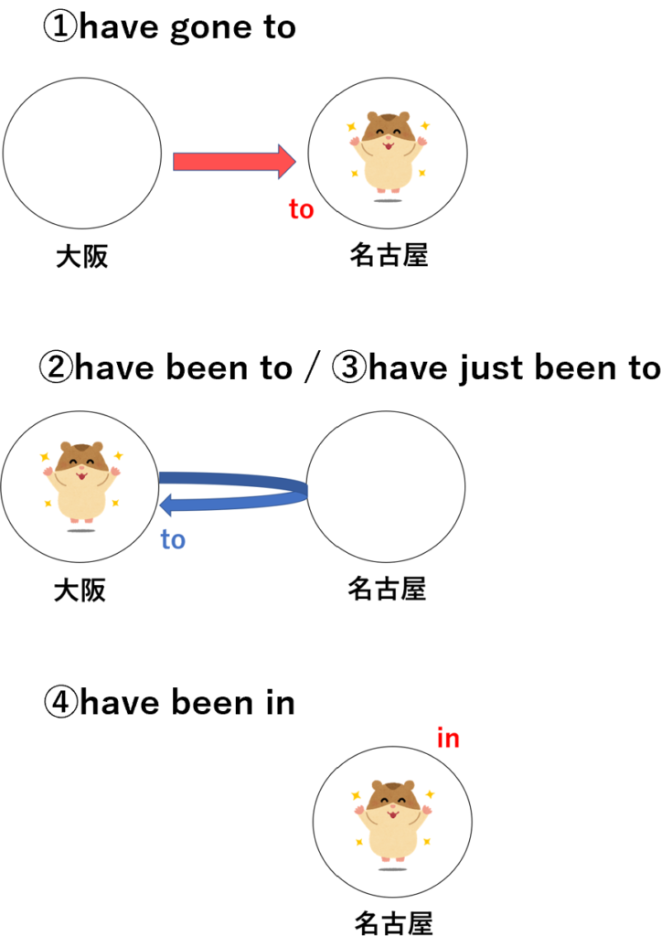 【なぜ?】have gone to/have been toの意味の違い -have just been to/have been inも ...